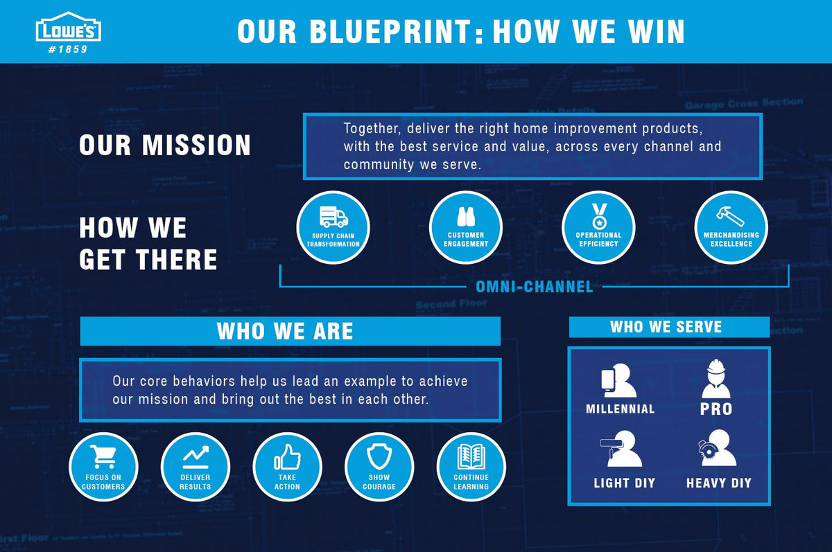A-104A-E LOWE'S BLUEPRINT SIGNAGE (5) SIGNS – V3 Graphics & Imprints